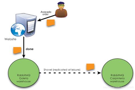 聊聊rabbitmq 三 rabbitmq的集群与运维 rabbitmq 集群 第三方 csdn博客