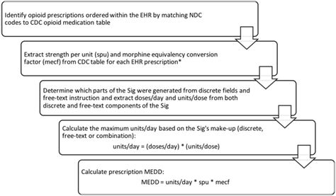 Calculating Maximum Morphine Equivalent Daily Dose From Prescription