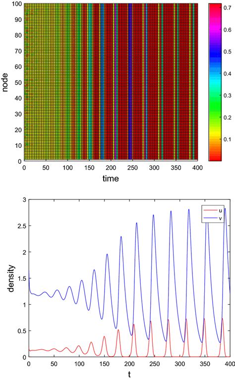 A Spatially Homogeneous And Temporally Inhomogeneous Solution Of U The Download Scientific