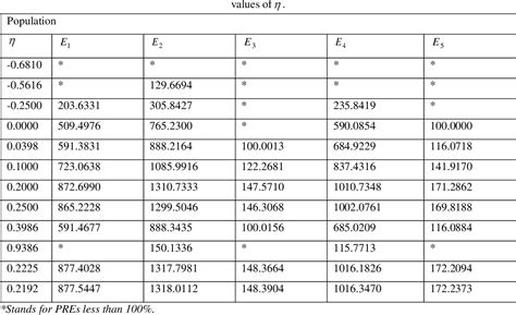 Table 52 From A Generalized Class Of Ratio Cum Dual To Ratio Estimators Of Finite Population