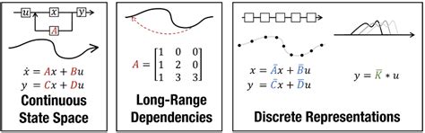 Structured State Space Sequence Models S4