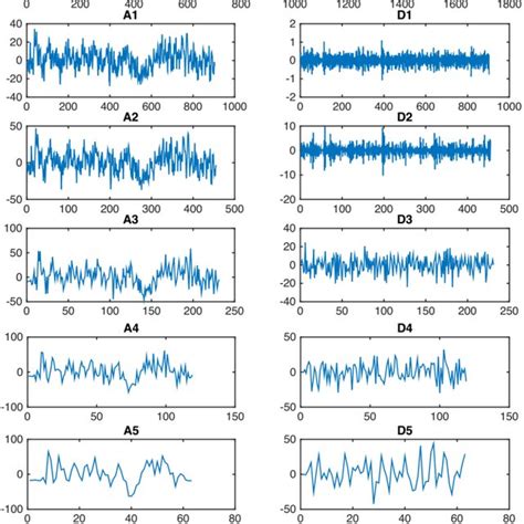 Pdf Fatigue Detection In Ssvep Bcis Based On Wavelet Entropy Of Eeg