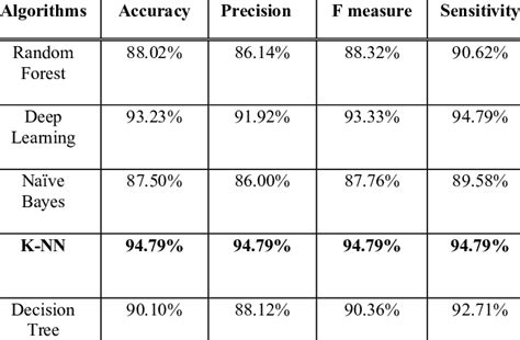 accuracy of individual classifier download scientific diagram