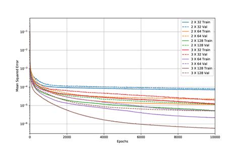 Comparison Of Training And Validation Errors Over Training Epochs With Download Scientific