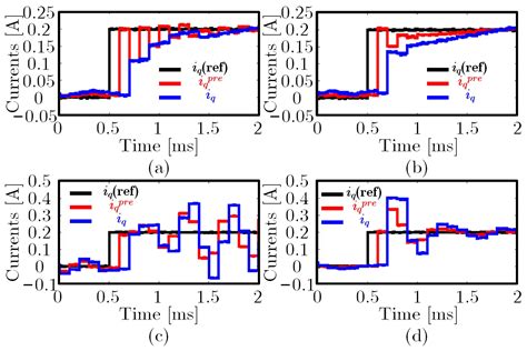 Energies Free Full Text Improved Model Free Deadbeat Predictive Current Controller For Pmsms