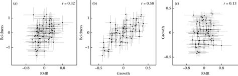 Representation Of The Among Individual Correlations Between A