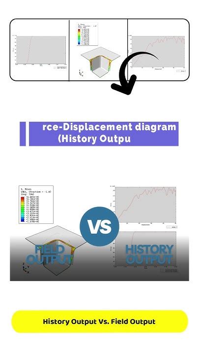 History Output Vs Field Output In Abaqus Quick Guide Youtube