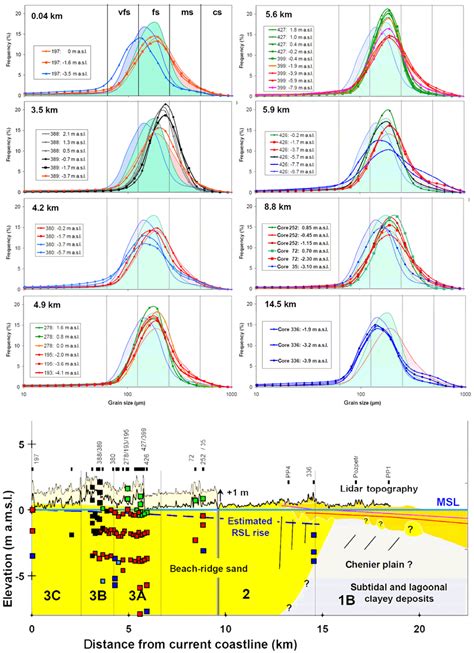 Figure B3 Variability In Grain Size Distribution Of Sand Samples Along