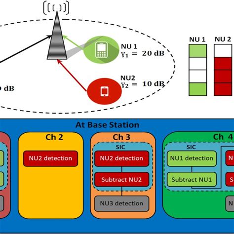 Illustration Of A Three‐user Multicarrier Uplink Noma Scenario With Sic