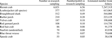 Top Ten Species Of By Catch Observed In Research Sampling During Download Table