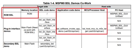 MSPM0G3507 MSPM0G3507 Arm Based Microcontrollers Forum Arm Based Microcontrollers TI E2E