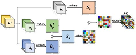 Leveraging Deep Spatiotemporal Sequence Prediction Network With Self Attention For Ground Based