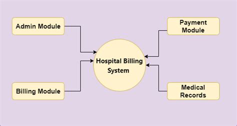 hospital billing system project in java using jsp and servlet with the