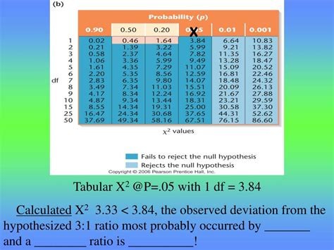 PPT Chi Square X 2 Analysis PowerPoint Presentation Free Download ID 4879266
