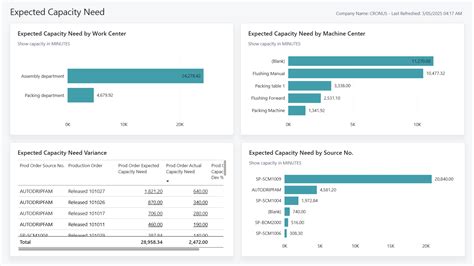 Expected Capacity Need Power Bi Report Business Central Microsoft Learn