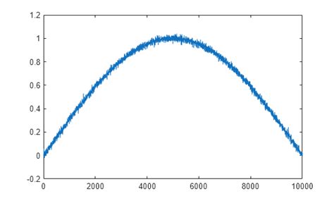 Apply Lowpass Filter To Input Signal Matlab And Simulink
