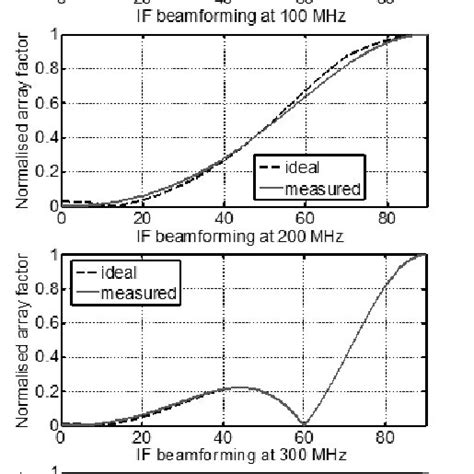 Comparison Of Array Factor At Different Intermediate Frequencies For