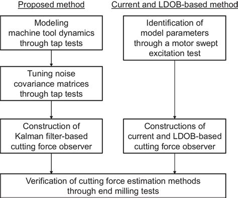 The Verification Process For The Proposed Cutting Force Estimation