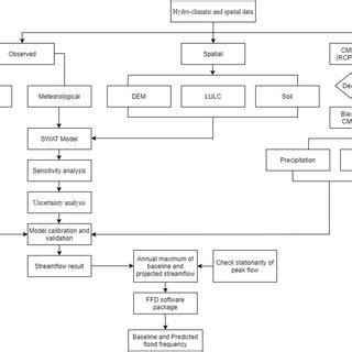 Schematic Workflow For Prediction Of Flood Frequency Under Changing Download Scientific Diagram