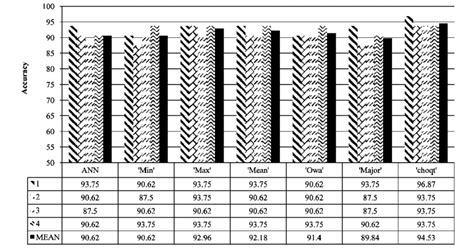 Accuracy Of Classification With Ann And Aggregation Operators Using