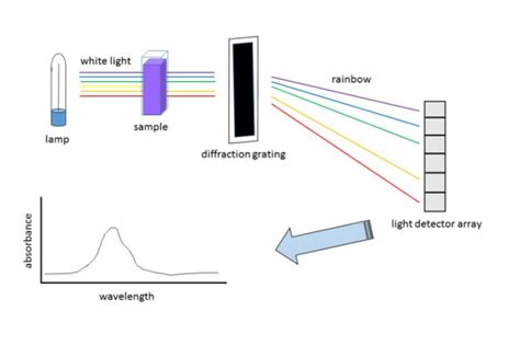 What Is Ultraviolet Spectroscopy The Interesting Answer Optics Mag