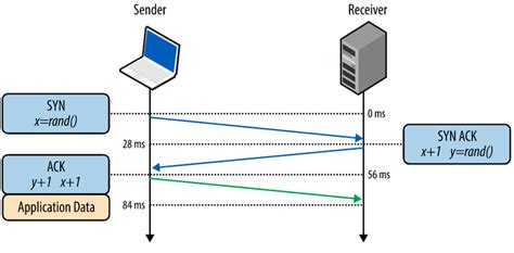 So Sánh Chi Tiết Tcp Và Udp Tại Sao Udp Lại Nhanh Hơn Tcp