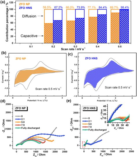 A Diffusion Controlled And Capacitive Contribution Ratio Of Zfo Np