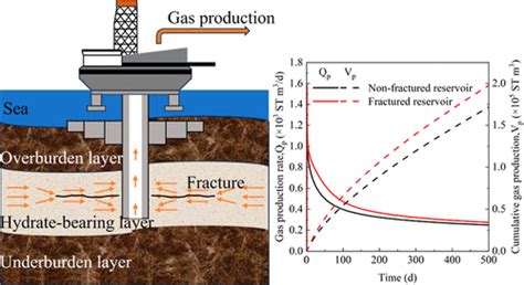Numerical Investigation Of Hydrate Production Characteristics In A