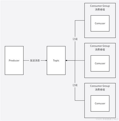 使用kafka实现带消息记录的实时传输对话场景（聊天室） kafka实现聊天 csdn博客