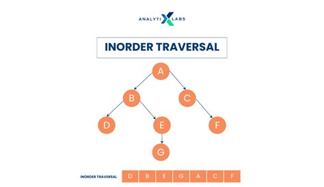 Tree Traversal In Data Structure Concepts Implementation And More