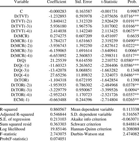 error correction model dependent variable d rgdp method least