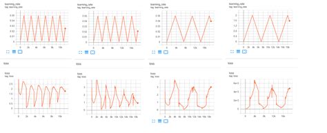 loss follows learning rate trend when using tf keras optimizers