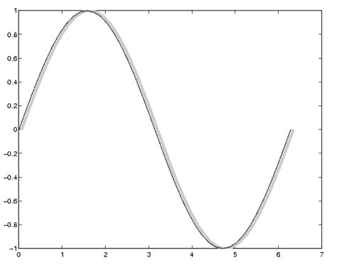 Line MATLAB Functions