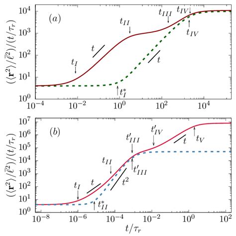 (color online) Persistent motion. Mean squared displacement r 2 as in... | Download Scientific ...