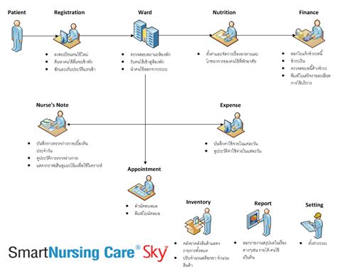 Smartnursing Care Solutions Is A Medical And Healthcare Information Technology Solution Business