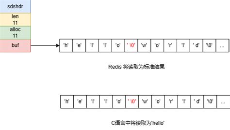 （redis 理论与实践学习）一、redis的数据结构：1string类型 Csdn博客