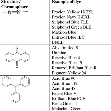 Pdf Removal Of Azo And Anthraquinone Dye By Plant Biomass As