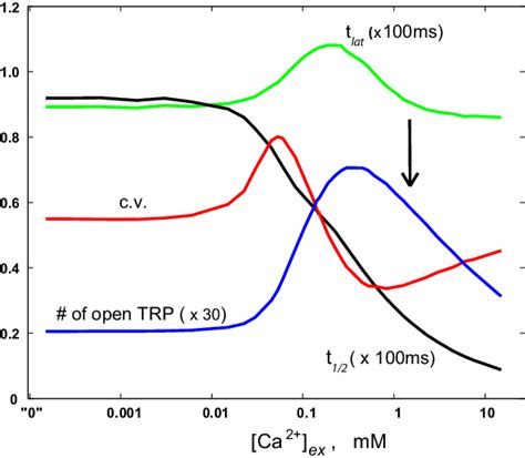 Predicted Dependence Of Single Photon Response On Ca 2 Ex Blue Line