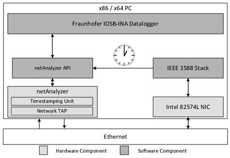 Datalogger Components Download Scientific Diagram