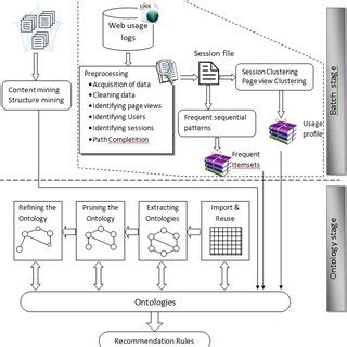 PDF An Ontology Framework Based On Web Usage Mining