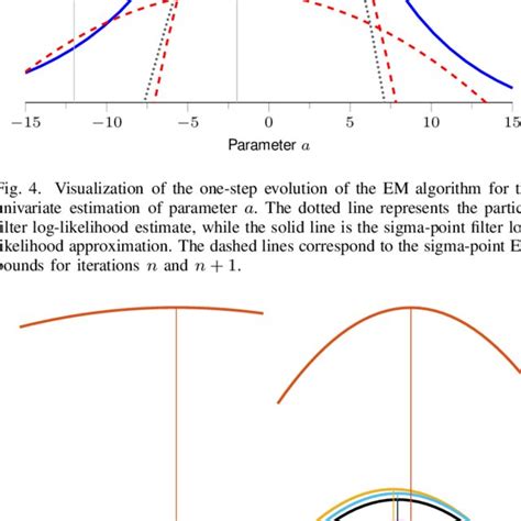 Log Likelihood Curves For Parameters B And C Evaluated By Five