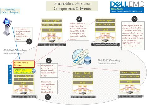 Dell EMC OS10 Hasan Mansur