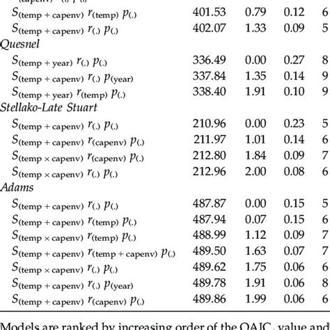 Model Selection Statistics Summary For Models De Scribing Survival