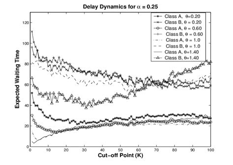 4 Delay Variation With α 025 Download Scientific Diagram