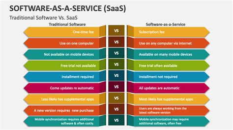 Software As A Service SaaS PowerPoint And Google Slides Template PPT Slides