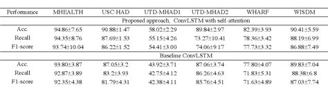 Deep Convlstm With Self Attention For Human Activity Decoding Using Wearables