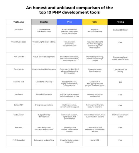 Top 10 Php Development Tools 2025 Boost Your Coding