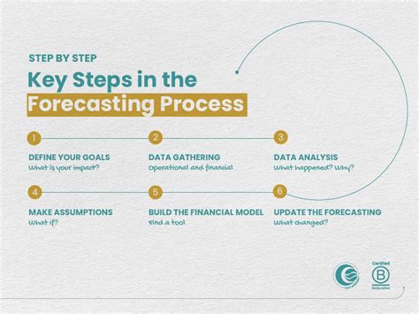 6 Steps of Forecasting: Creating a Clear Vision for Your Business ...