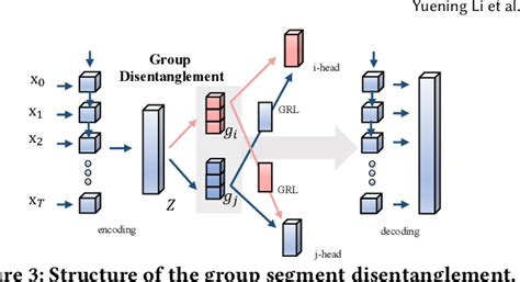 Figure 3 From Towards Learning Disentangled Representations For Time