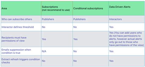 Feature Adoption - Data-Driven Alert - Scaling Tableau to Enterprise